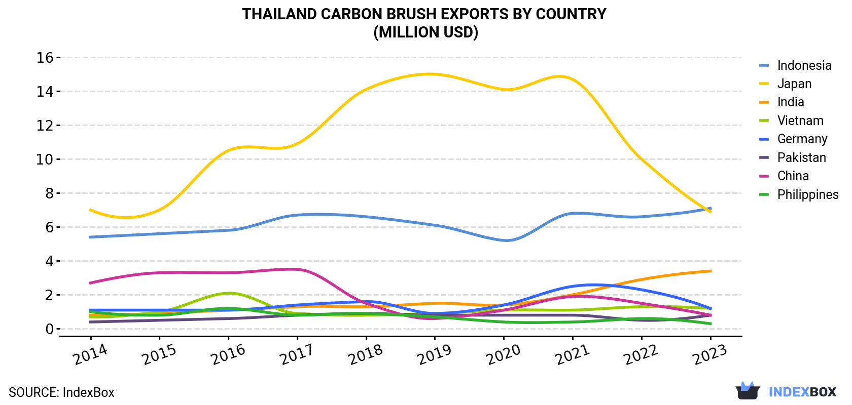 Thailand Carbon Brush Exports By Country (Million USD)