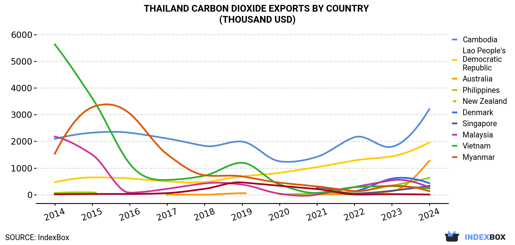 Thailand Carbon Dioxide Exports By Country (Thousand USD)