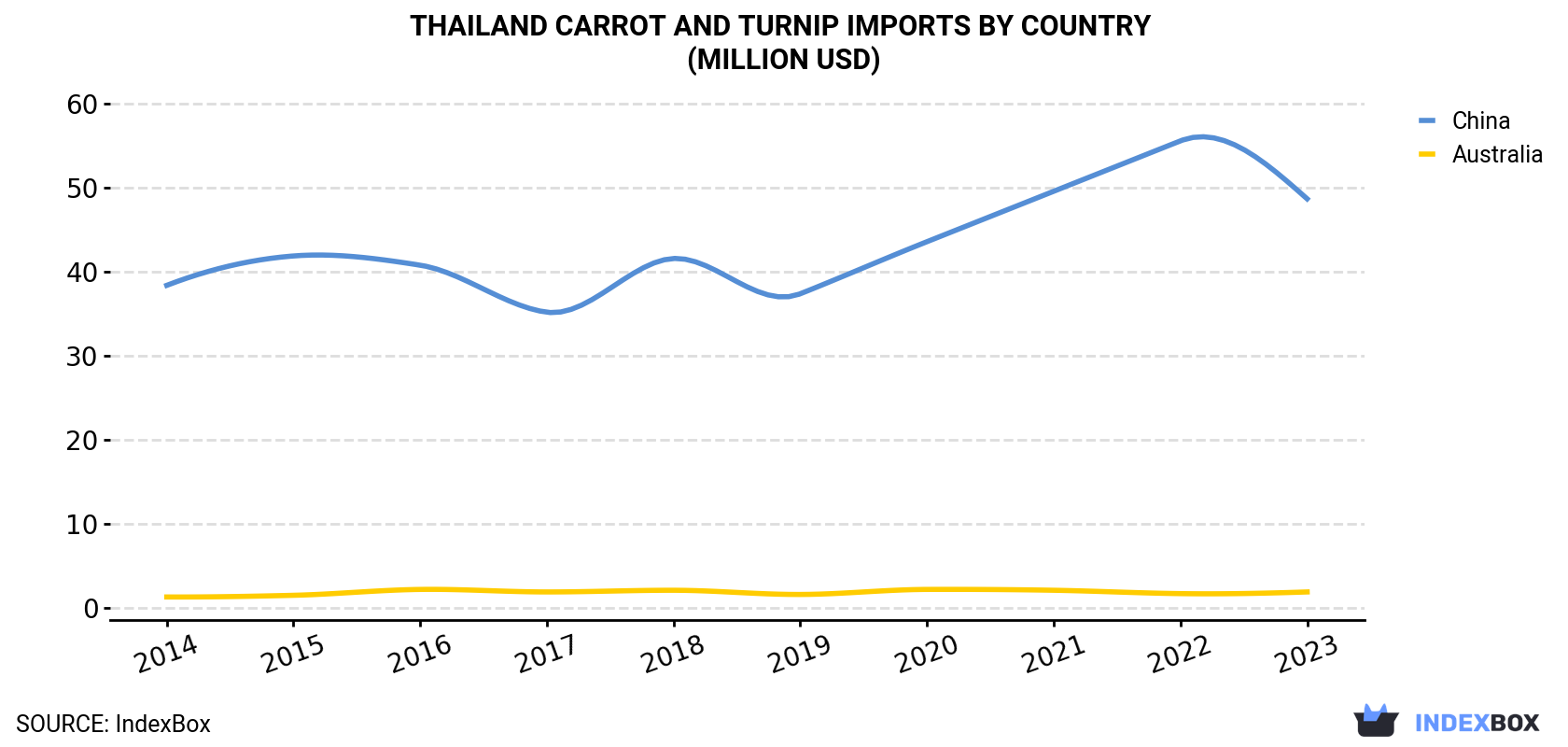 Thailand Carrot And Turnip Imports By Country (Million USD)