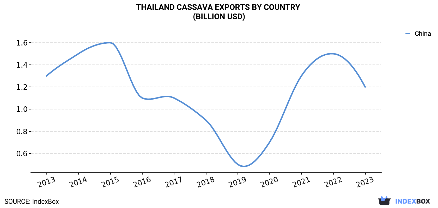 Thailand Cassava Exports By Country (Billion USD)