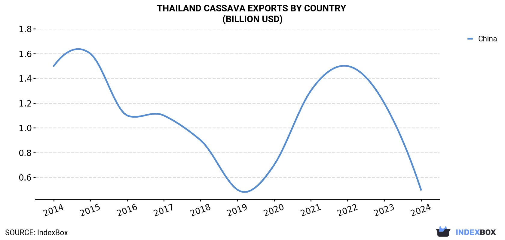Thailand Cassava Exports By Country (Billion USD)