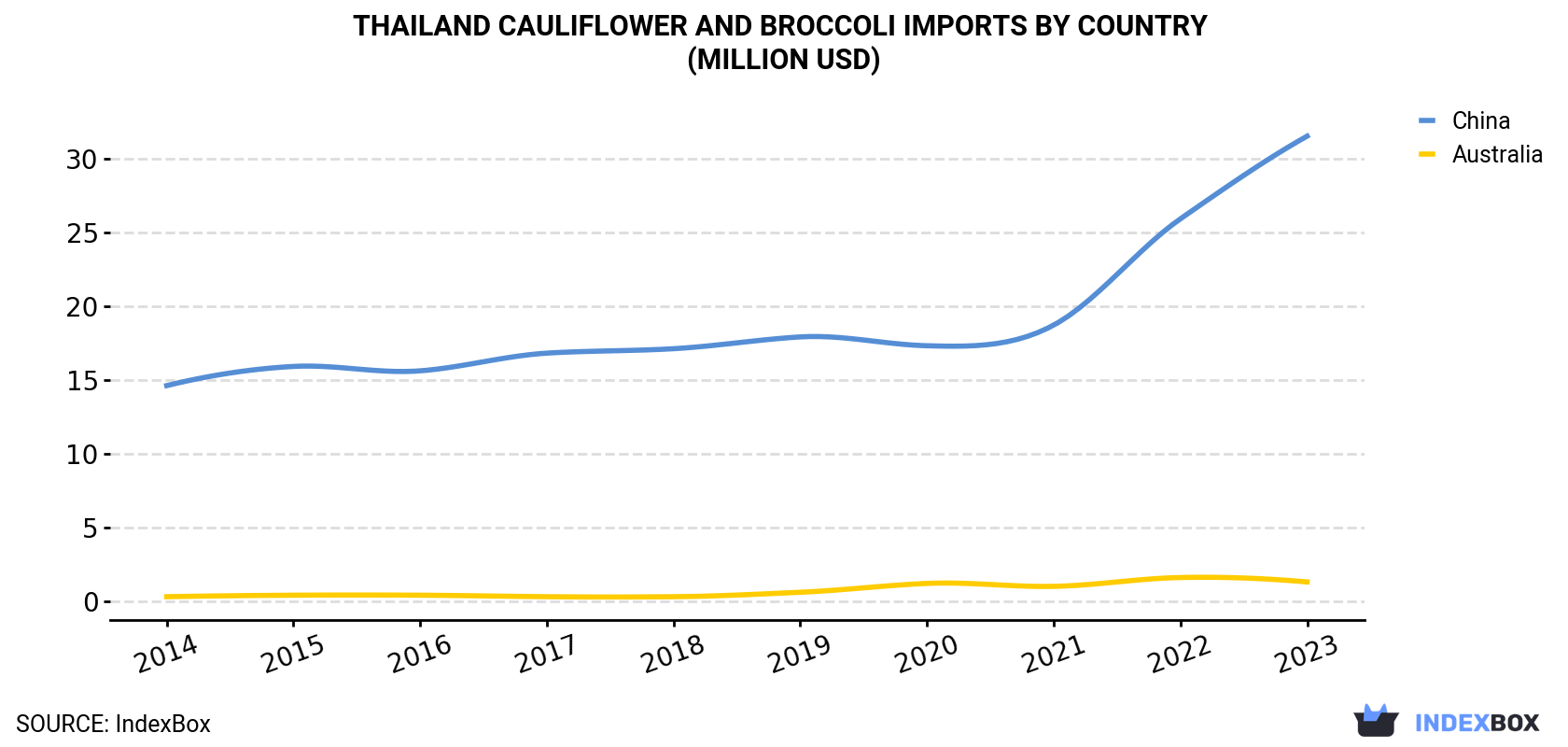 Thailand Cauliflower And Broccoli Imports By Country (Million USD)
