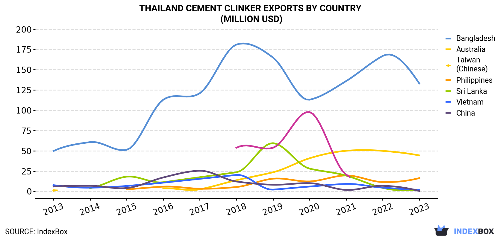 Thailand Cement Clinker Exports By Country (Million USD)