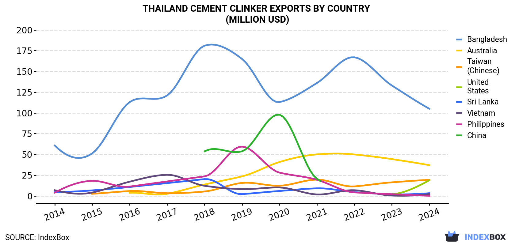 Thailand Cement Clinker Exports By Country (Million USD)