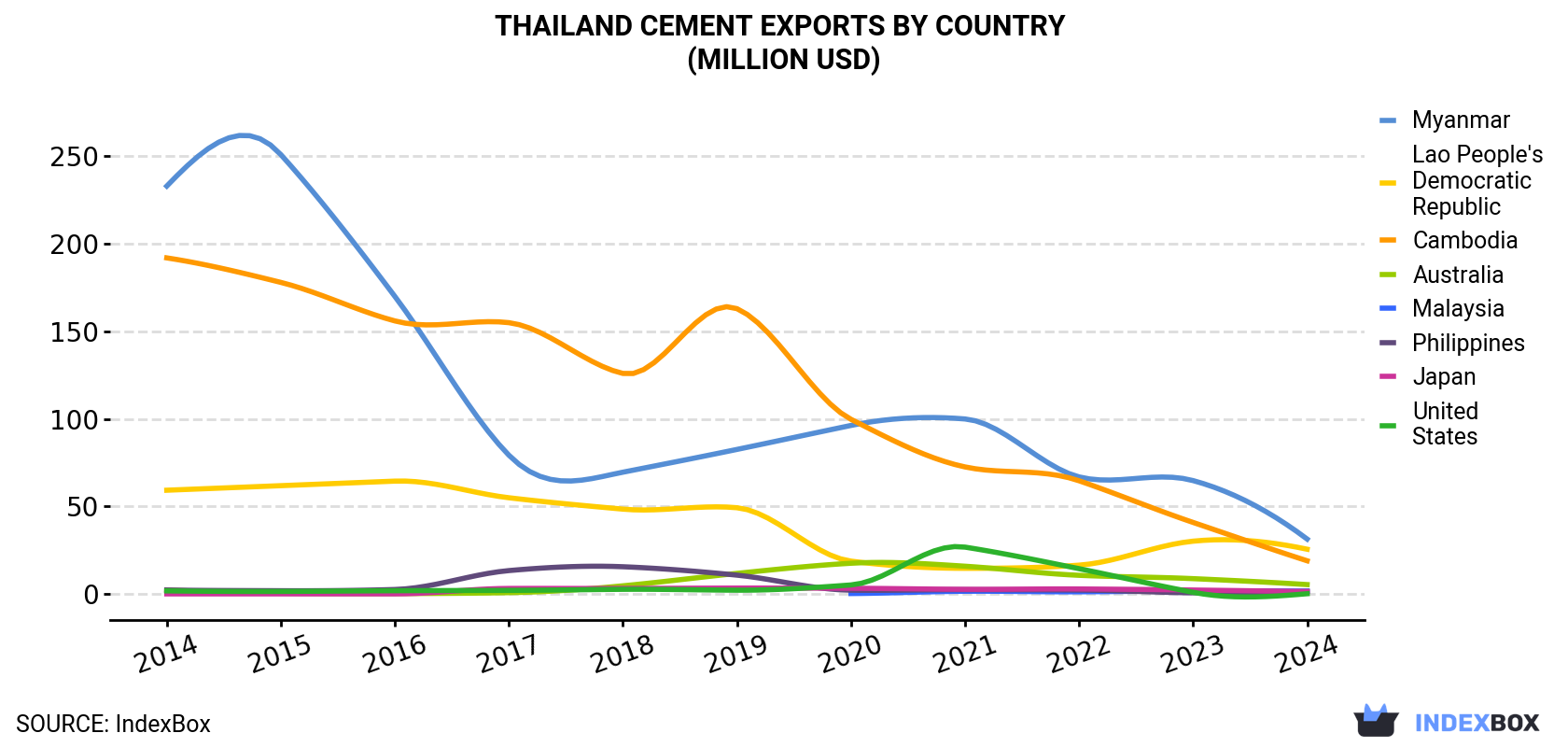 Thailand Cement Exports By Country (Million USD)