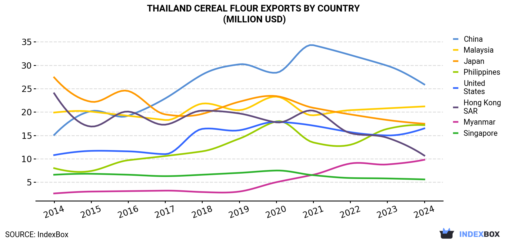 Thailand Cereal Flour Exports By Country (Million USD)