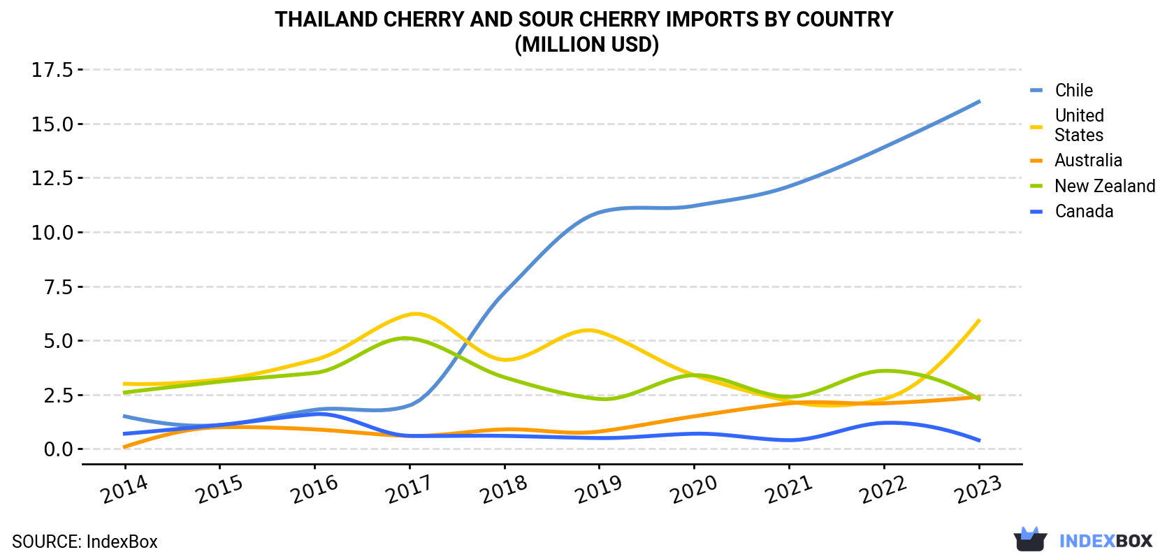Thailand Cherry and Sour Cherry Imports By Country (Million USD)