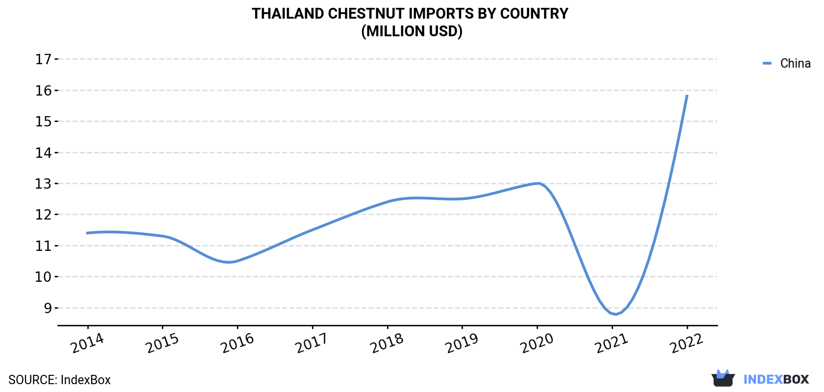 Thailand Chestnut Imports By Country (Million USD)