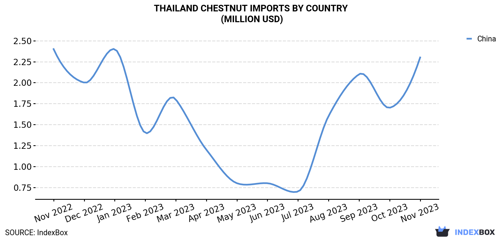 Thailand Chestnut Imports By Country (Million USD)
