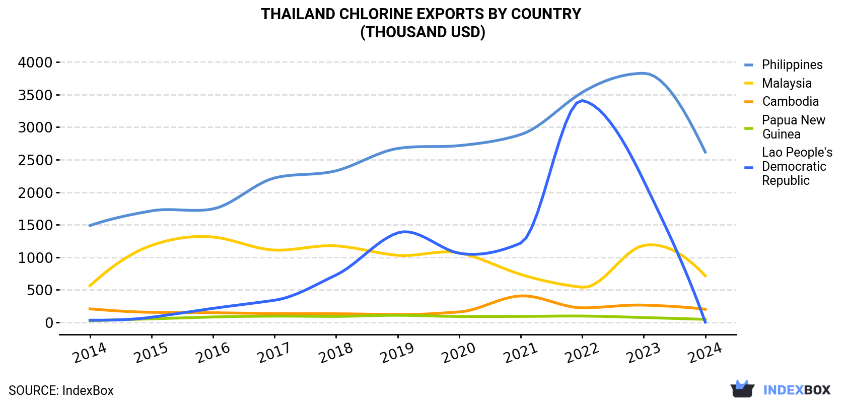 Thailand Chlorine Exports By Country (Thousand USD)