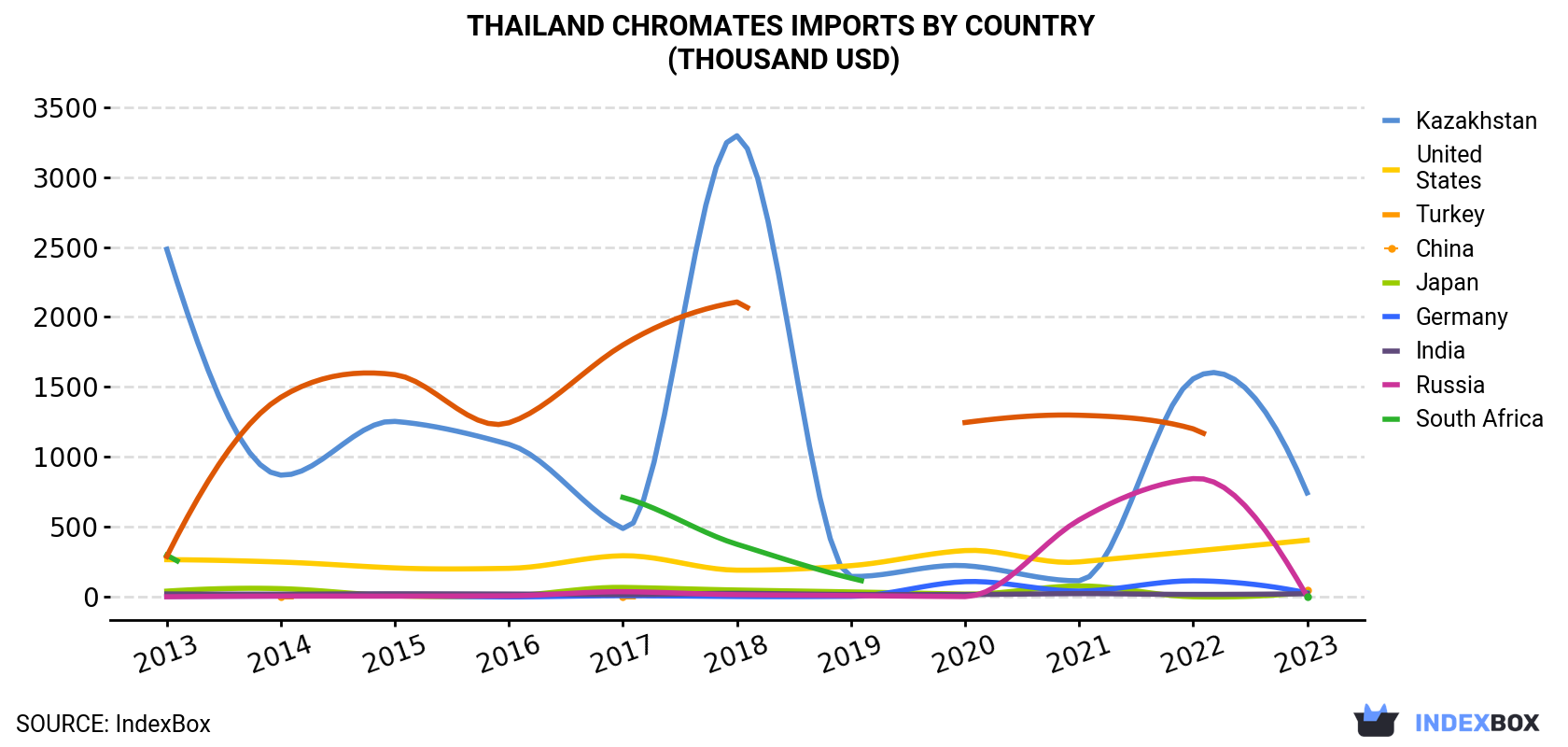 Thailand Chromates Imports By Country (Thousand USD)