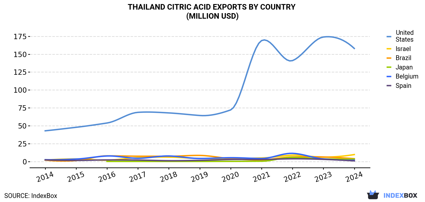 Thailand Citric Acid Exports By Country (Million USD)