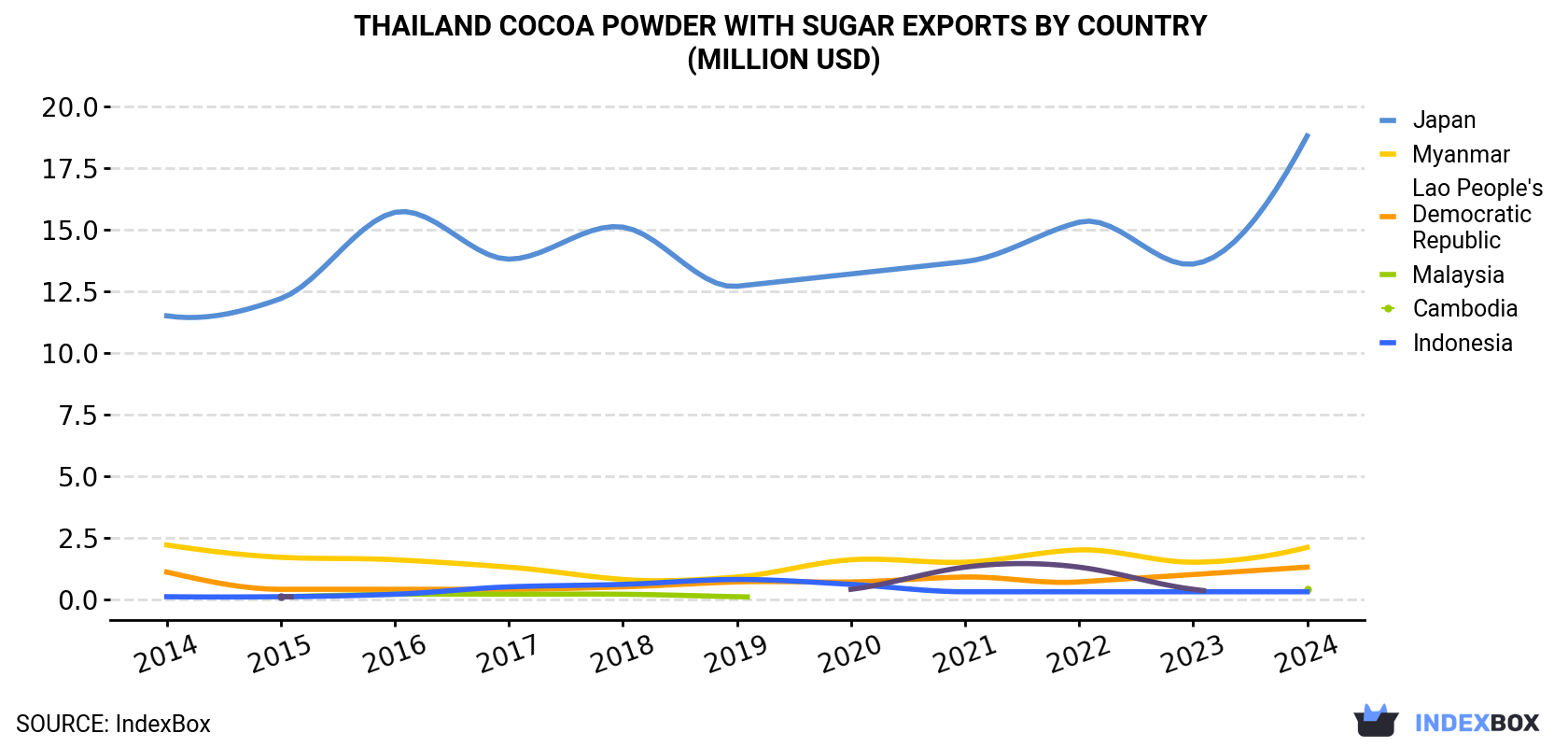Thailand Cocoa Powder With Sugar Exports By Country (Million USD)