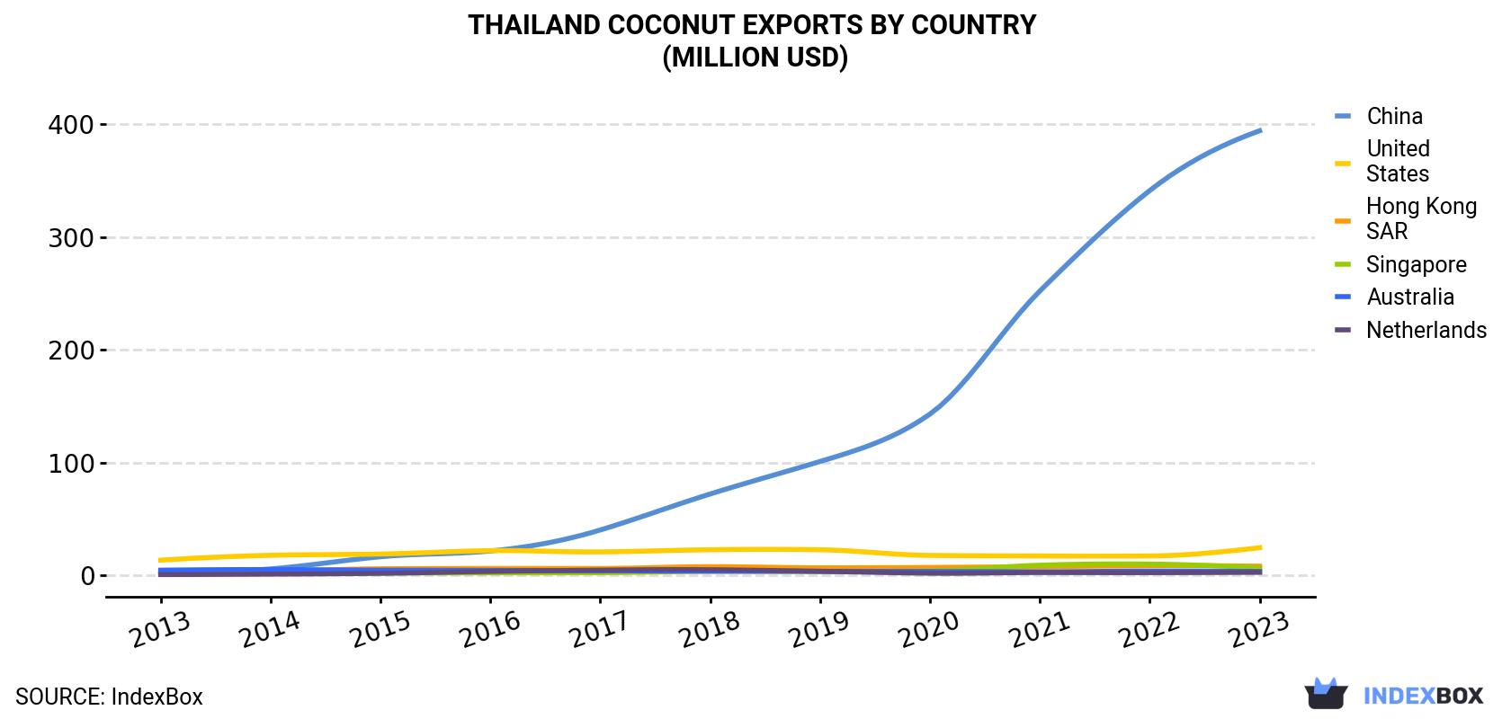 Thailand Coconut Exports By Country (Million USD)