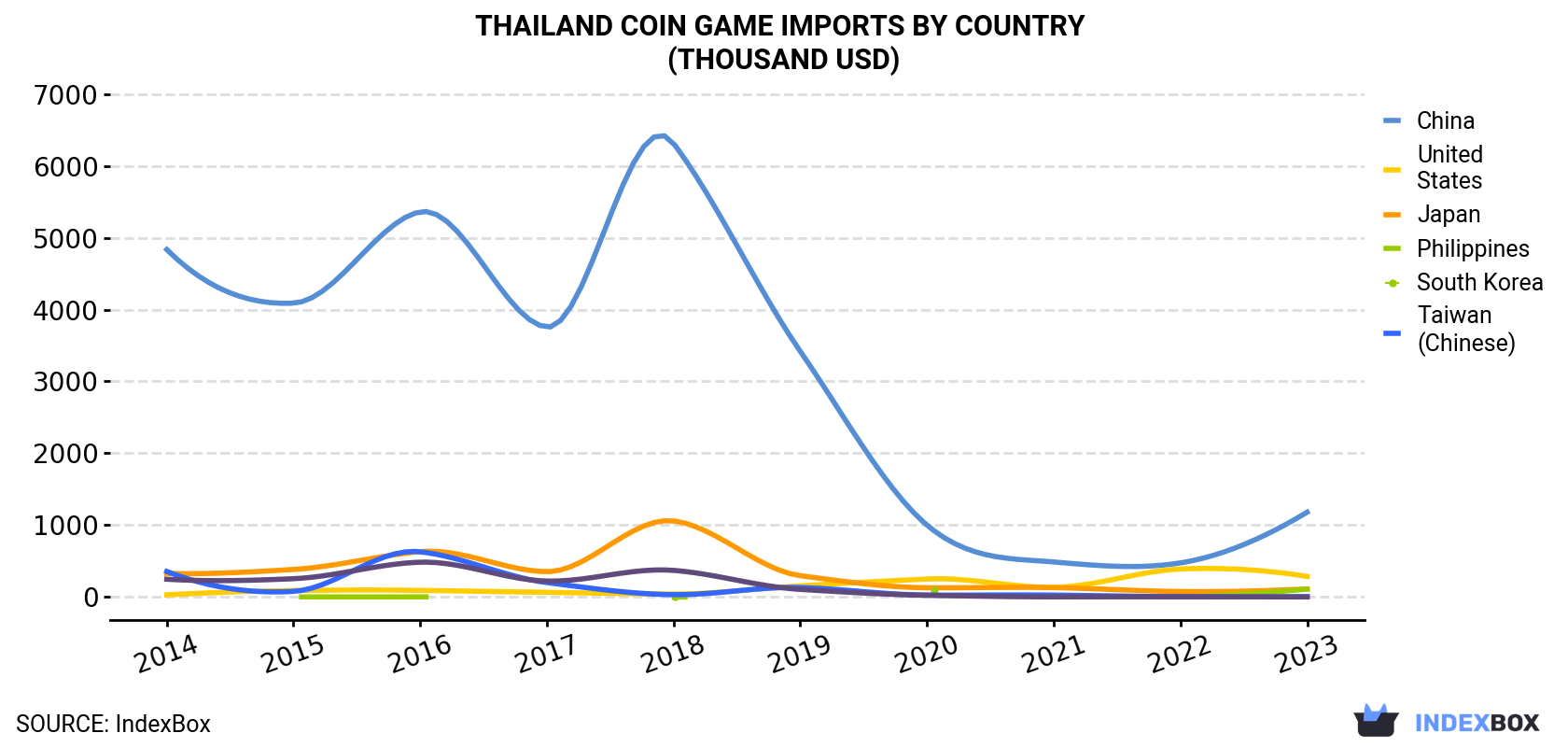 Thailand Coin Game Imports By Country (Thousand USD)