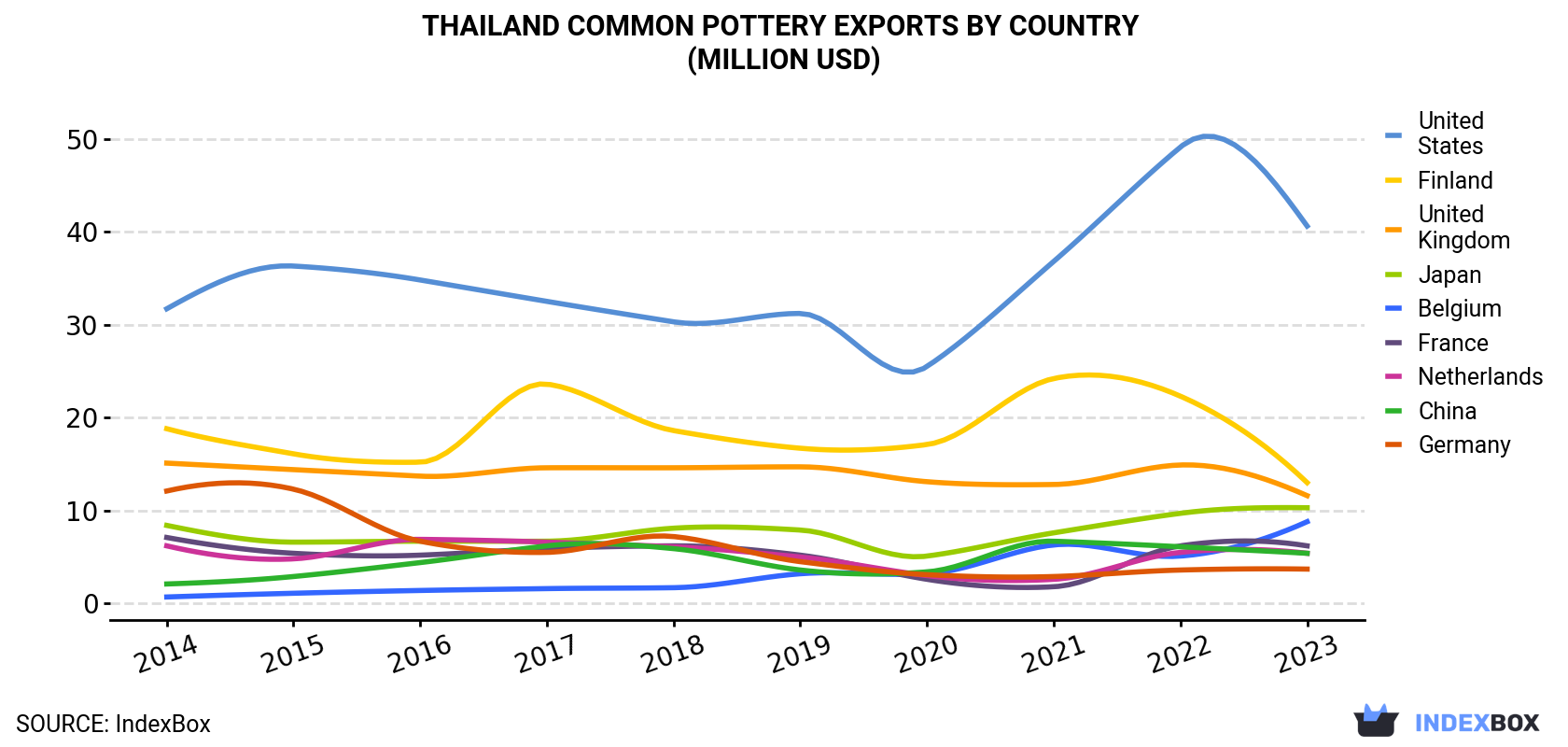 Thailand Common Pottery Exports By Country (Million USD)