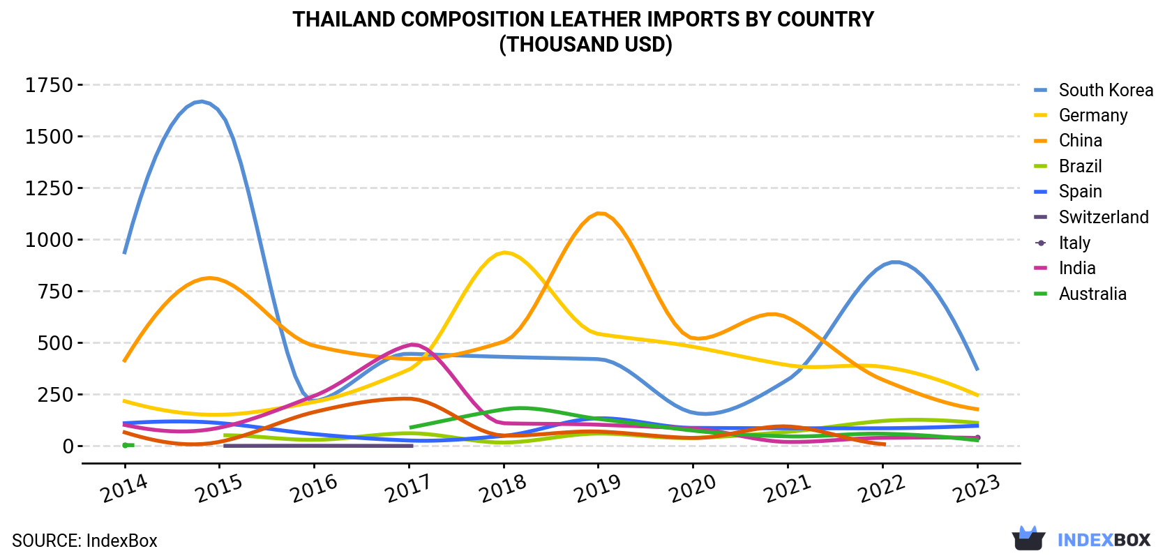 Thailand Composition Leather Imports By Country (Thousand USD)