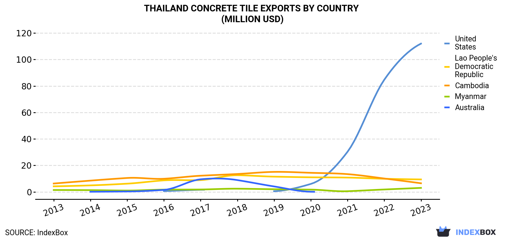 Thailand Concrete Tile Exports By Country (Million USD)
