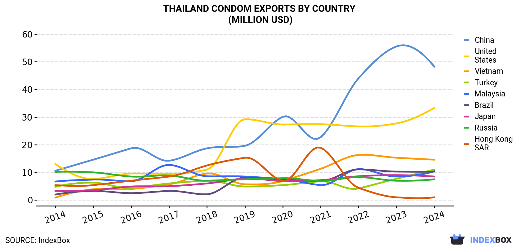 Thailand Condom Exports By Country (Million USD)