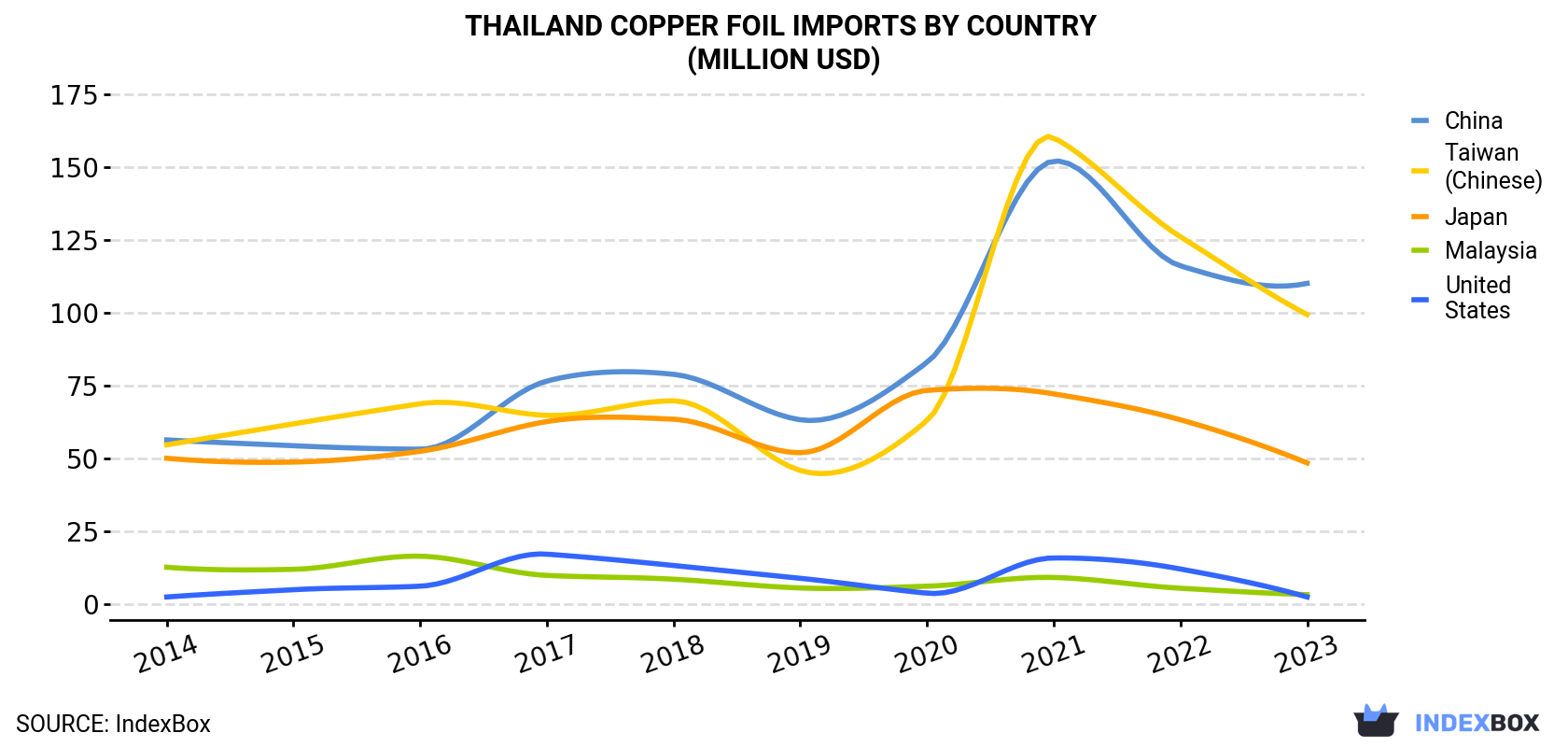 Thailand Copper Foil Imports By Country (Million USD)