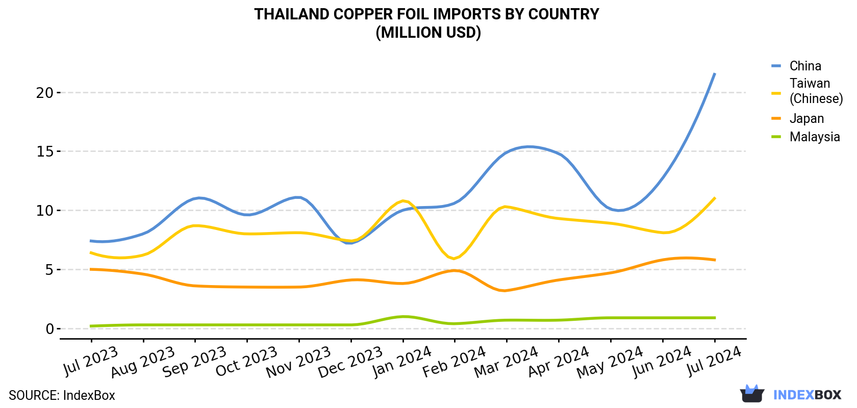 Thailand Copper Foil Imports By Country (Million USD)