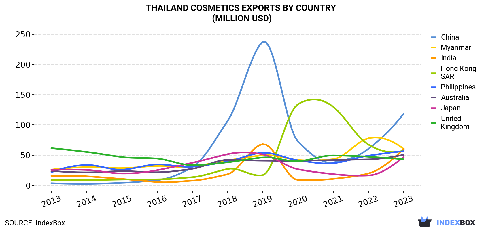 Thailand Cosmetics Exports By Country (Million USD)