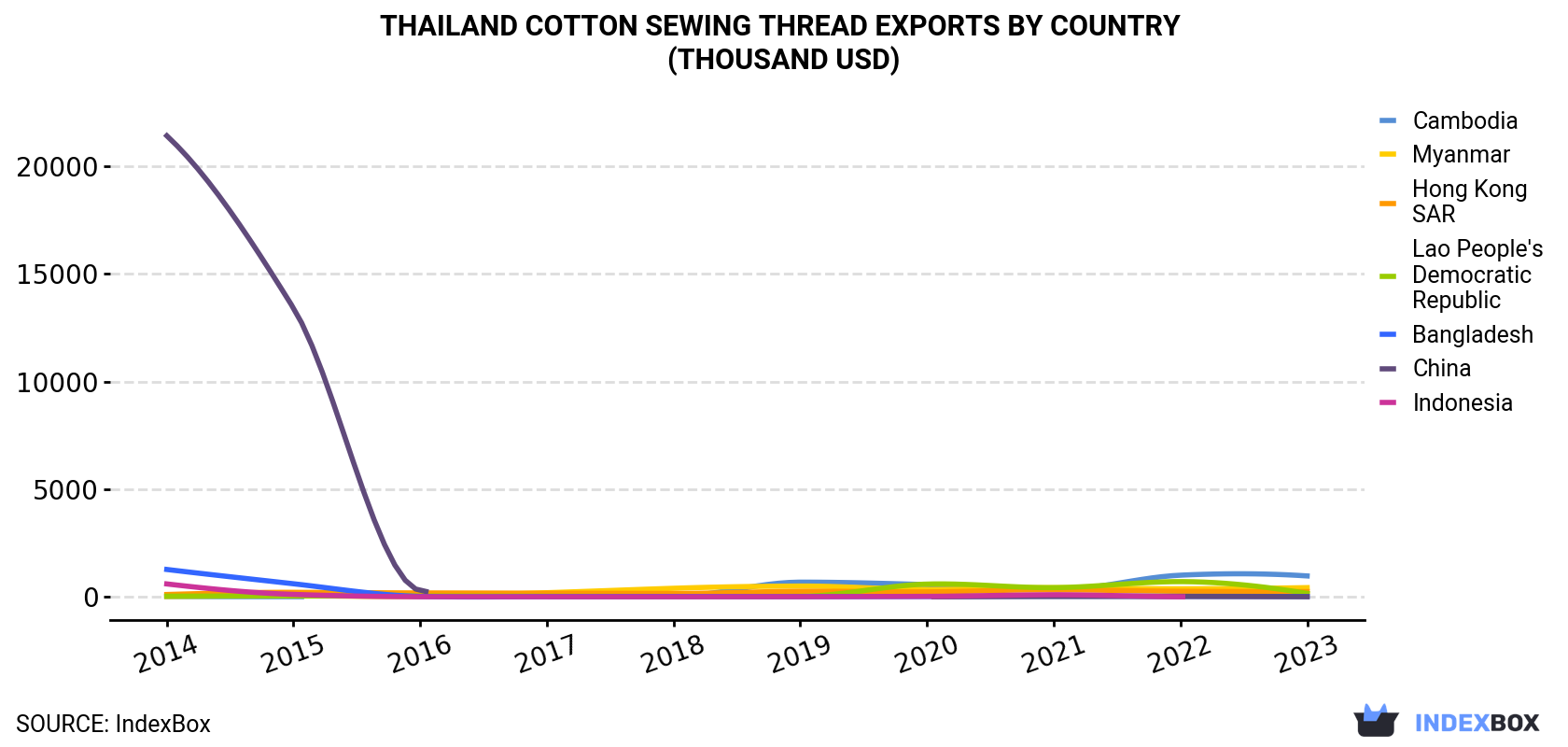 Thailand Cotton Sewing Thread Exports By Country (Thousand USD)