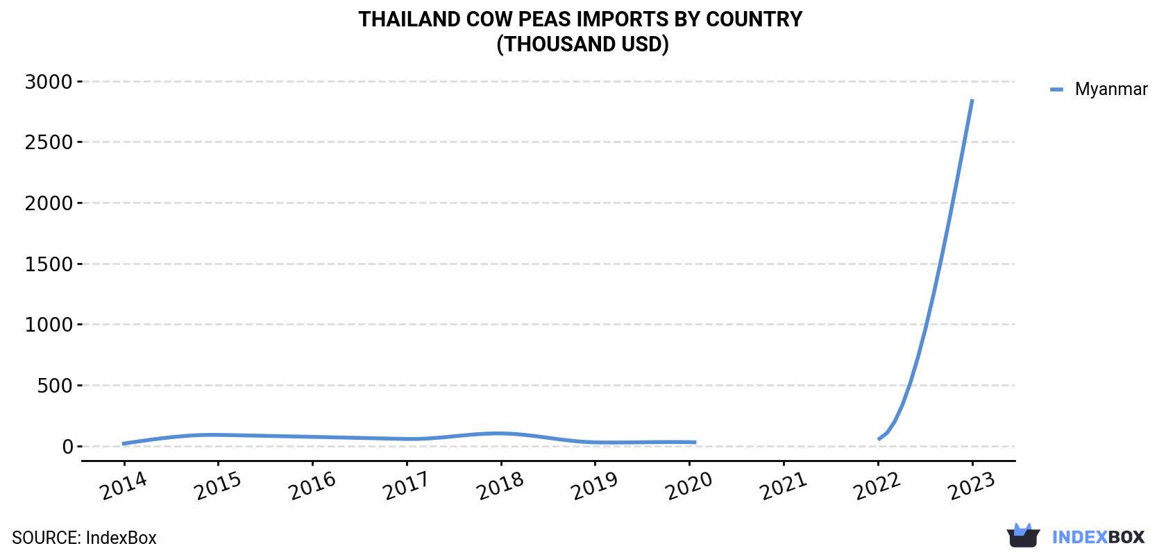 Thailand Cow Peas Imports By Country (Thousand USD)