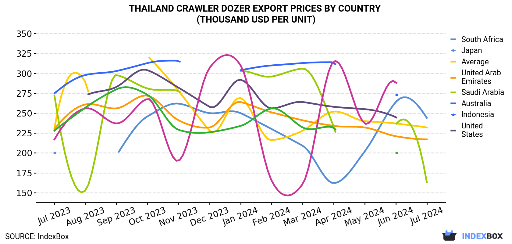 Thailand Crawler Dozer Export Prices By Country (Thousand USD Per Unit)
