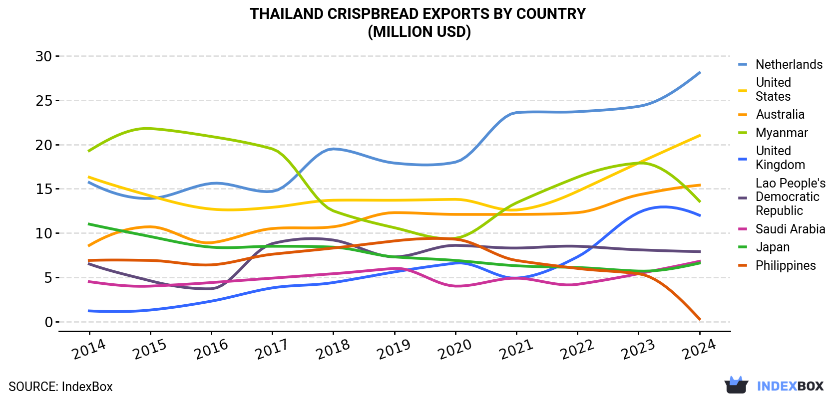 Thailand Crispbread Exports By Country (Million USD)