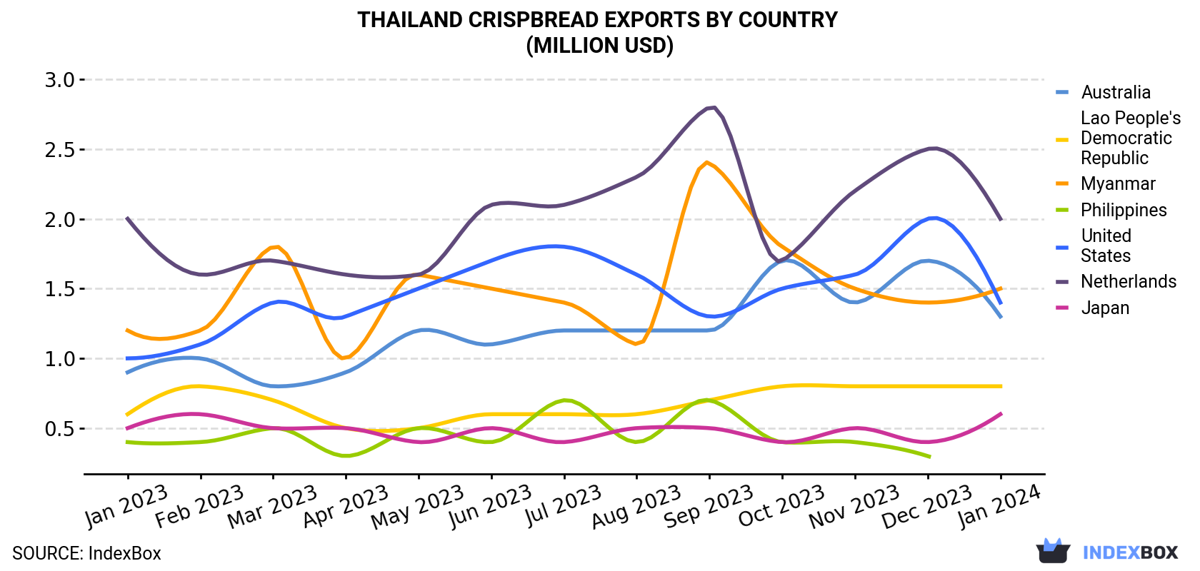 Thailand Crispbread Exports By Country (Million USD)