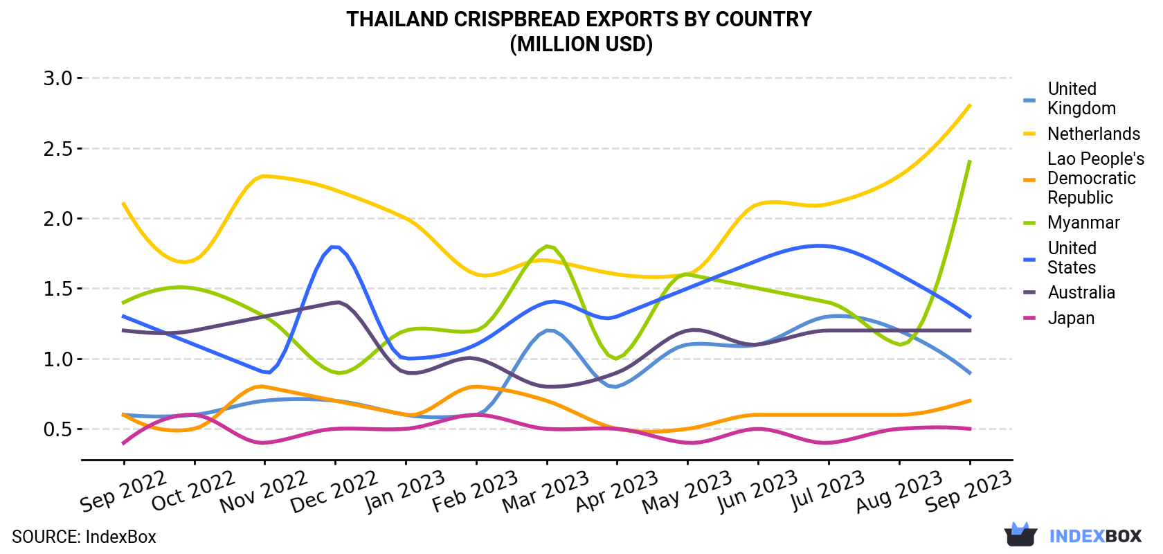 Thailand Crispbread Exports By Country (Million USD)