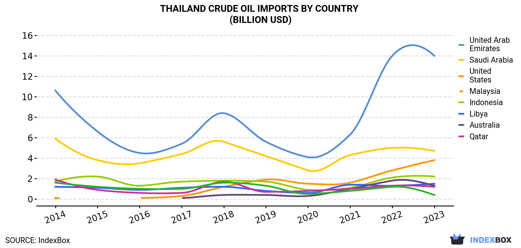 Thailand Crude Oil Imports By Country (Billion USD)