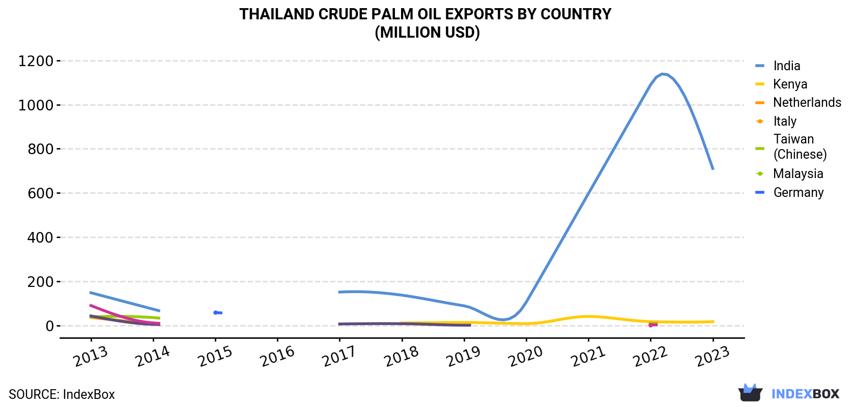 Thailand Crude Palm Oil Exports By Country (Million USD)