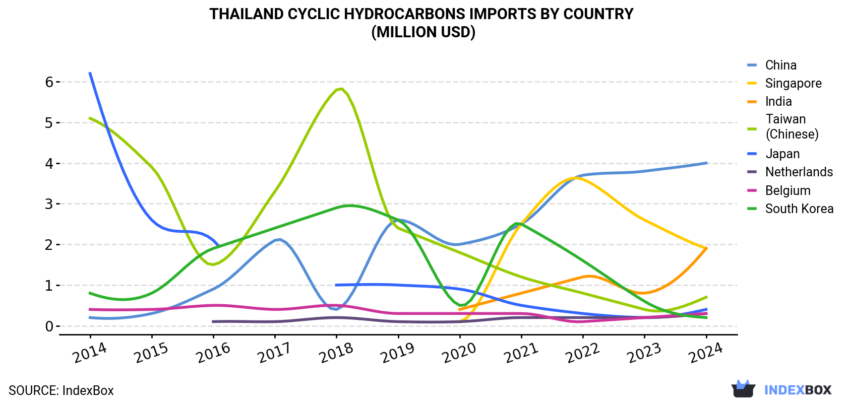 Thailand Cyclic Hydrocarbons Imports By Country (Million USD)