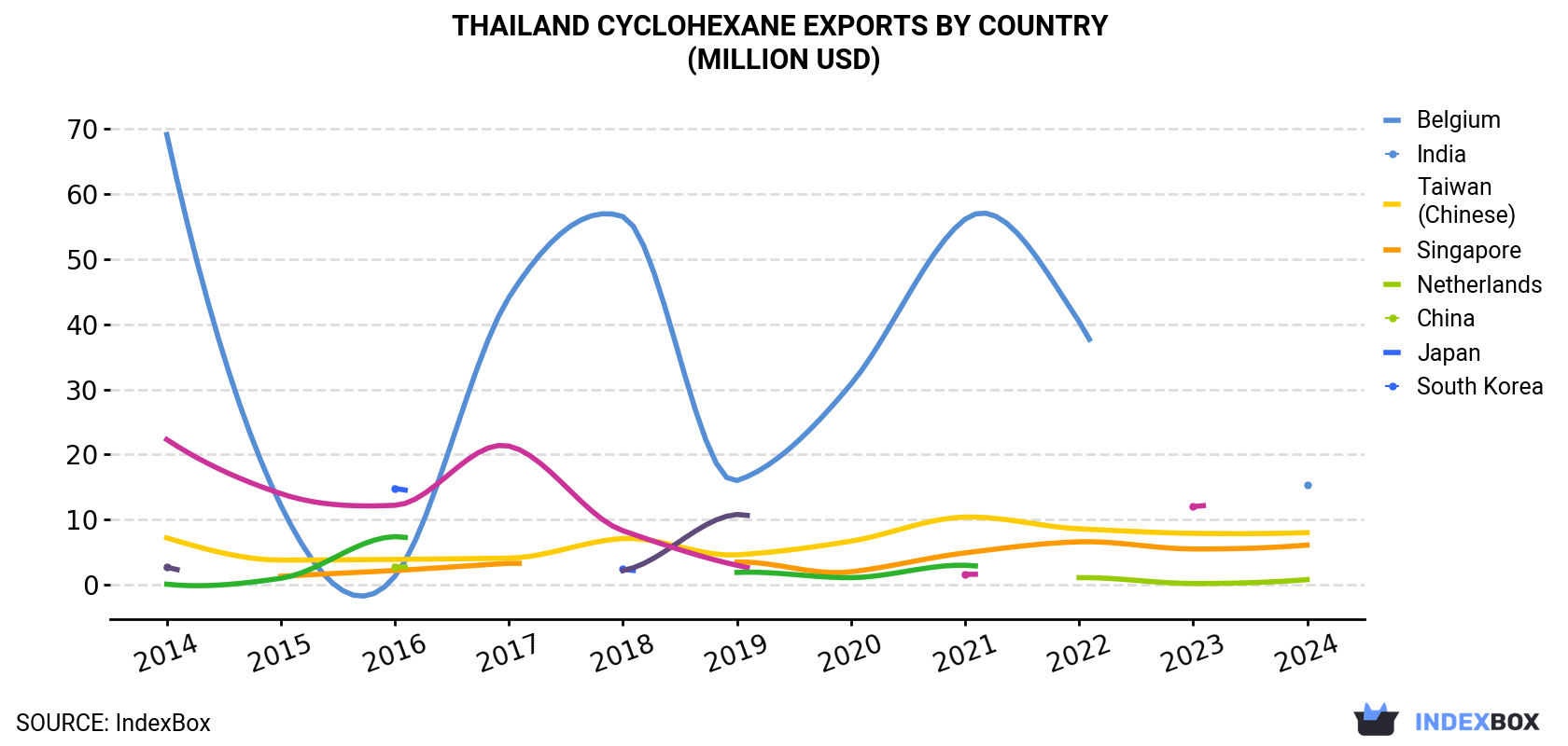 Thailand Cyclohexane Exports By Country (Million USD)