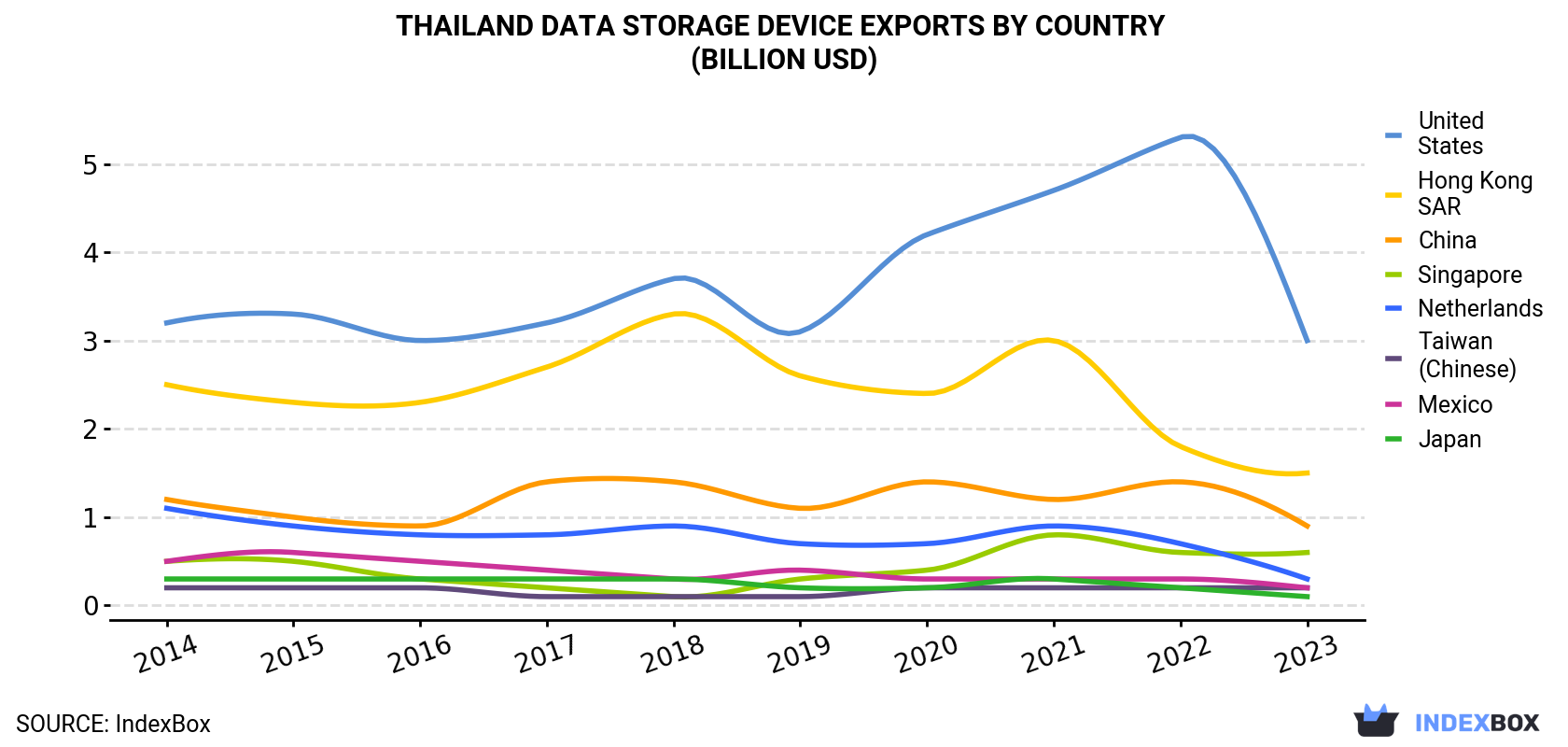 Thailand Data Storage Device Exports By Country (Billion USD)