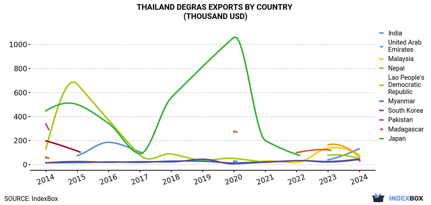 Thailand Degras Exports By Country (Thousand USD)