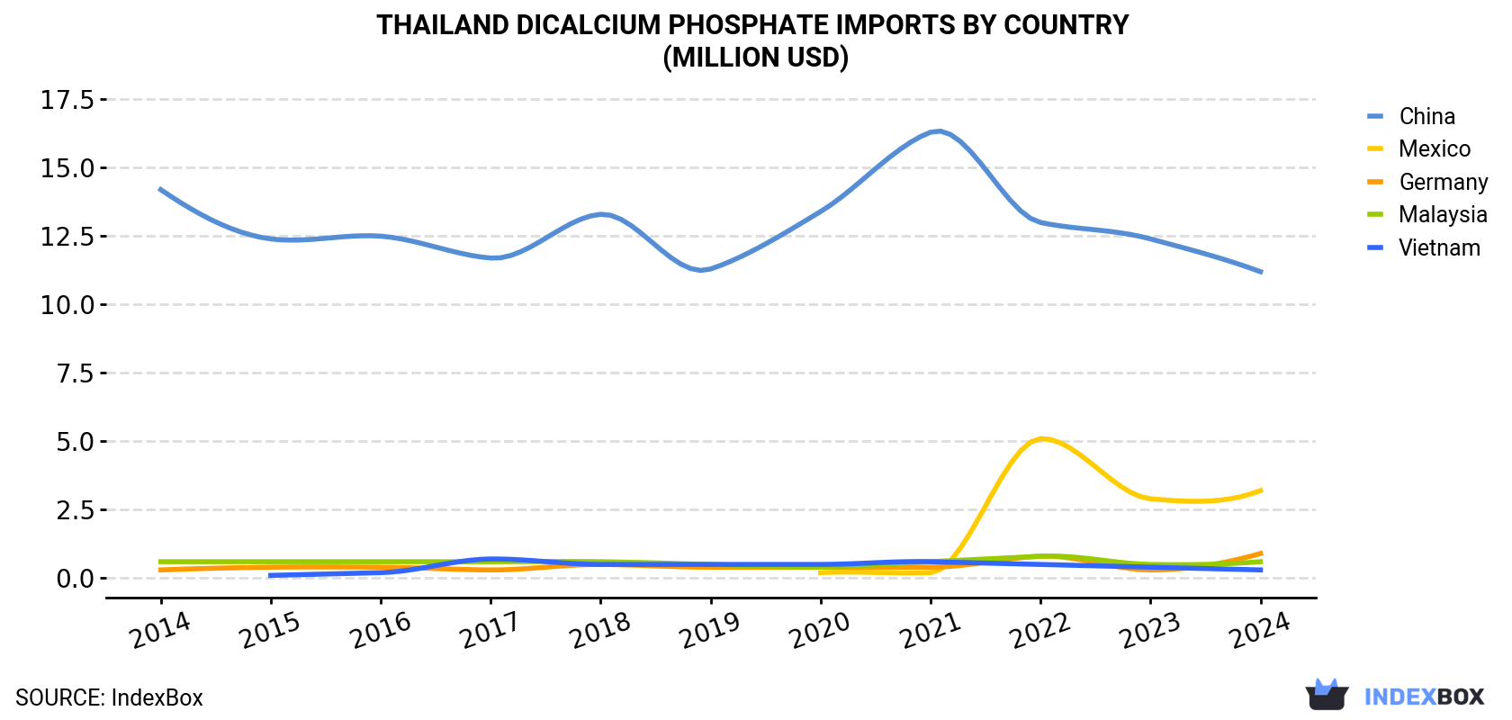 Thailand Dicalcium Phosphate Imports By Country (Million USD)