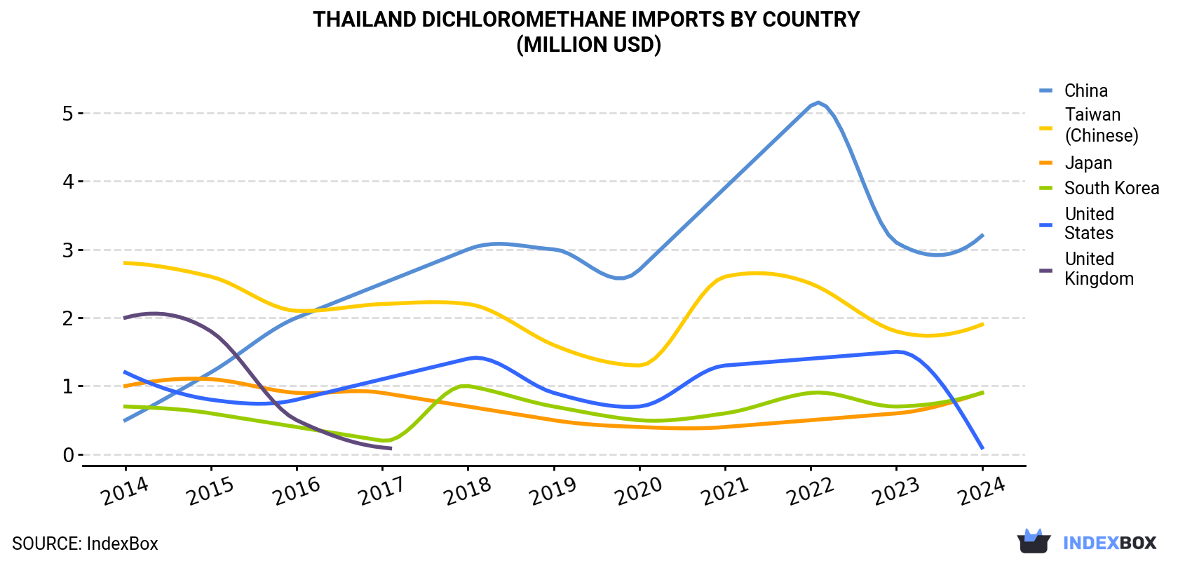 Thailand Dichloromethane Imports By Country (Million USD)