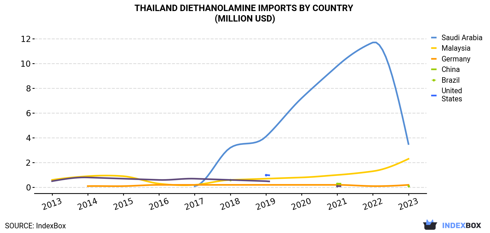 Thailand Diethanolamine Imports By Country (Million USD)