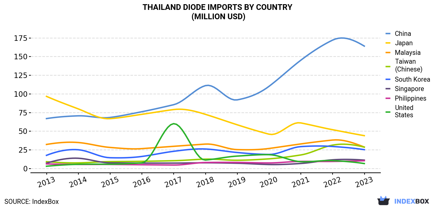 Thailand Diode Imports By Country (Million USD)