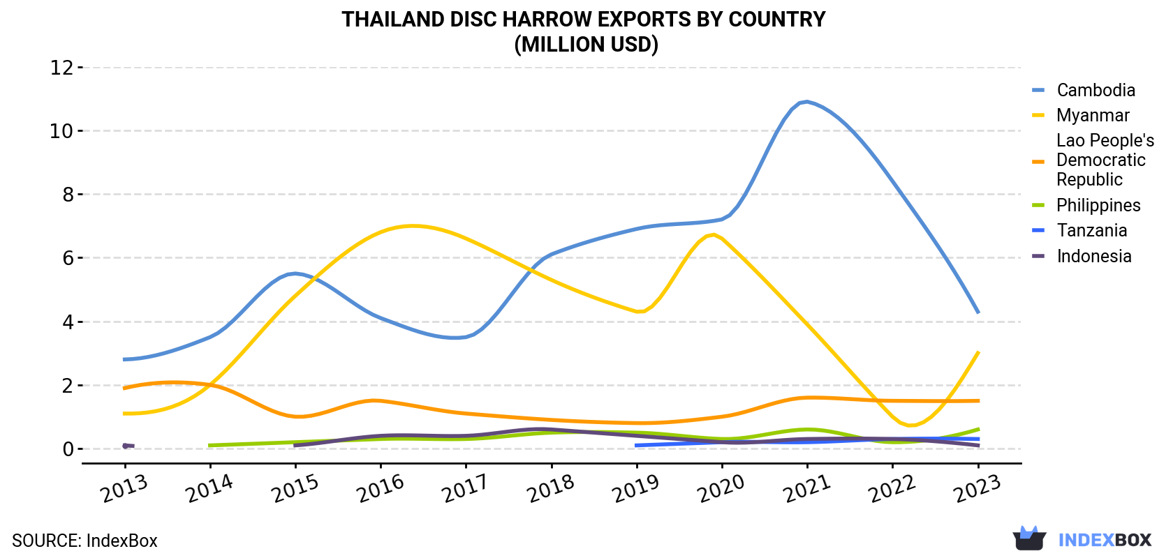 Thailand Disc Harrow Exports By Country (Million USD)