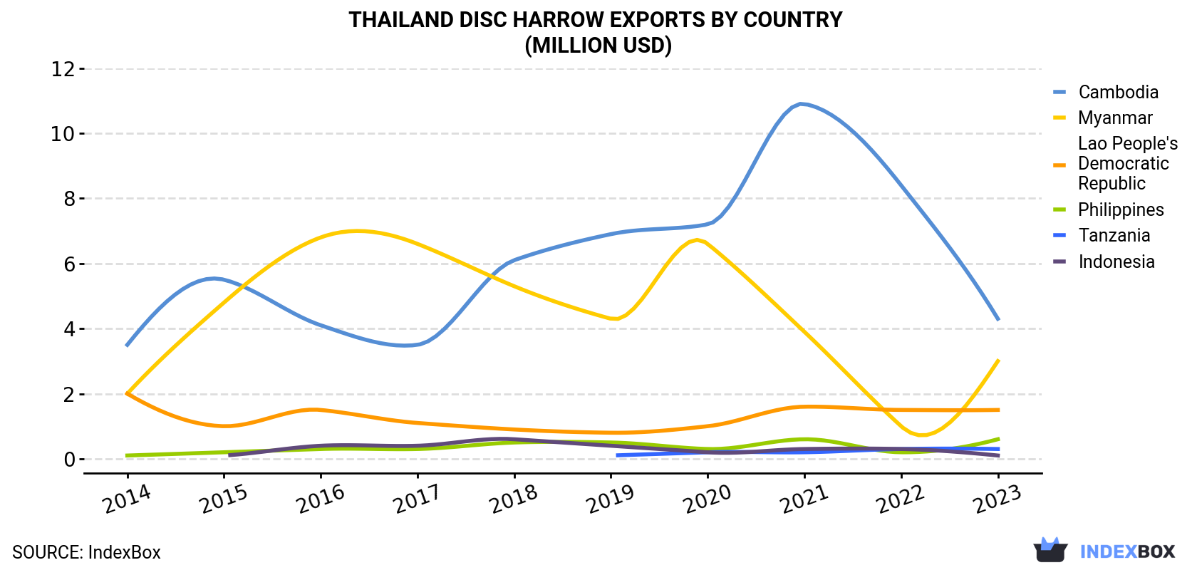 Thailand Disc Harrow Exports By Country (Million USD)