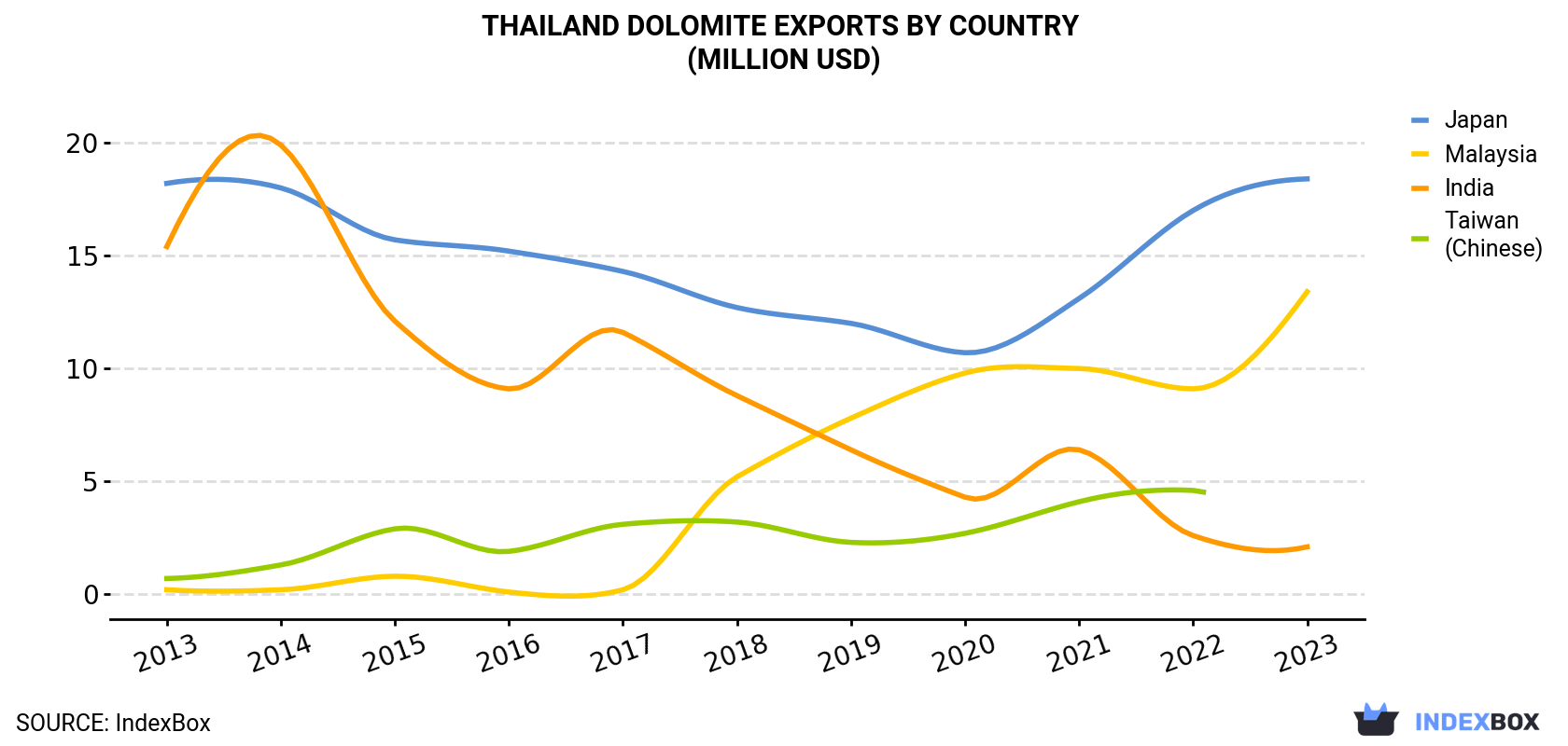 Thailand Dolomite Exports By Country (Million USD)