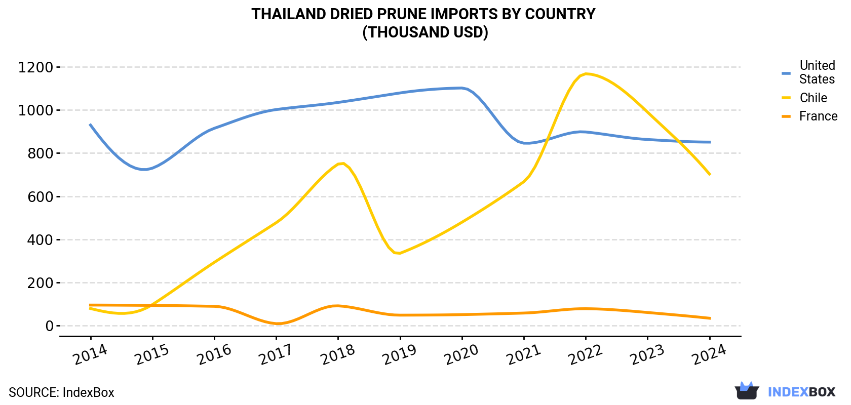 Thailand Dried Prune Imports By Country (Thousand USD)