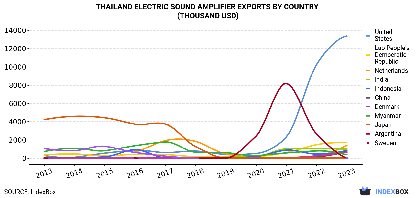 Thailand Electric Sound Amplifier Exports By Country (Thousand USD)