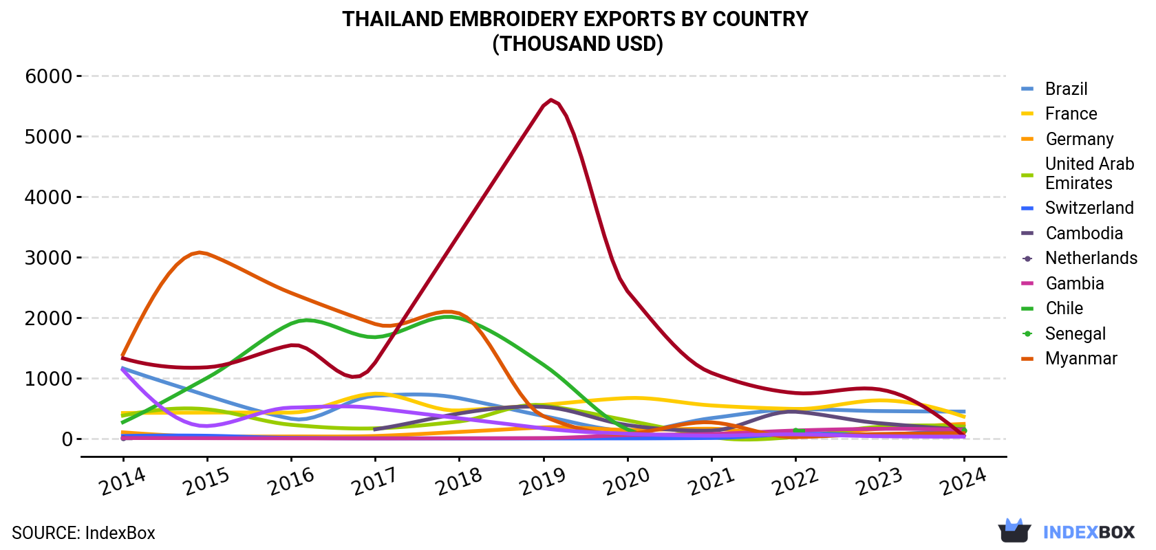 Thailand Embroidery Exports By Country (Thousand USD)