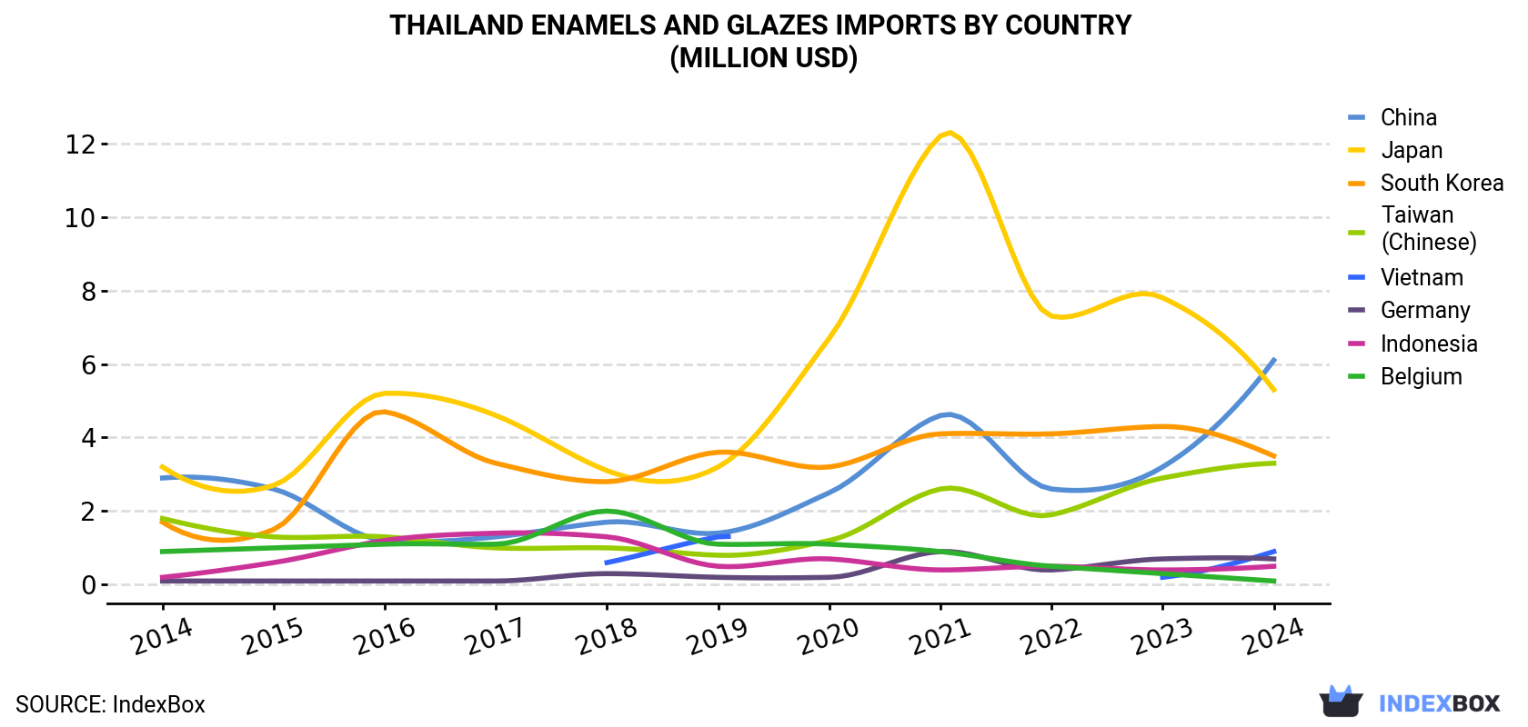 Thailand Enamels And Glazes Imports By Country (Million USD)