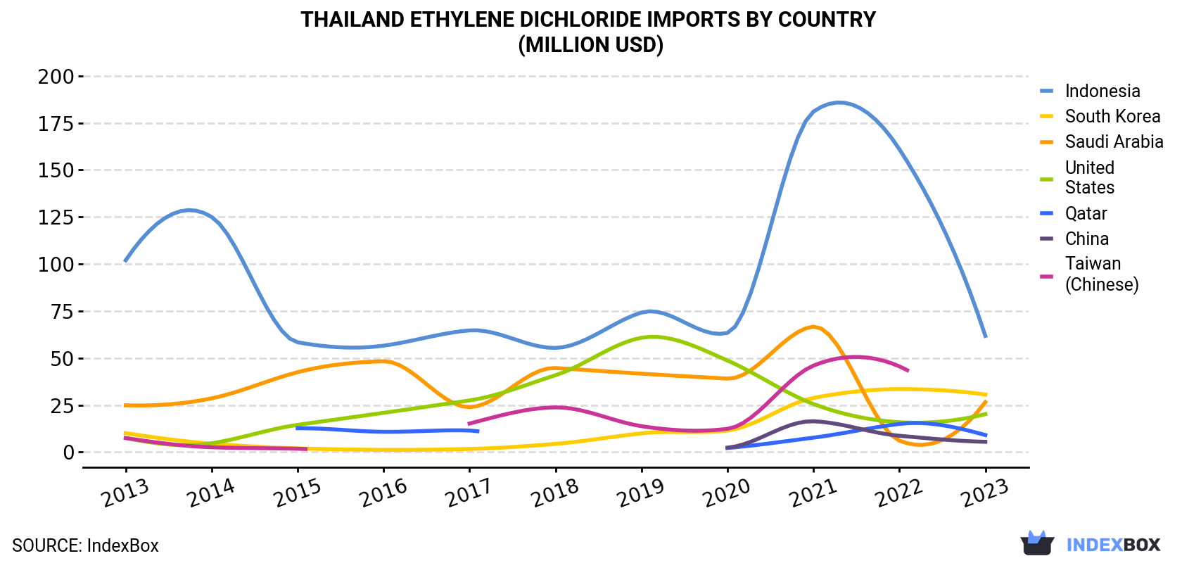 Thailand Ethylene Dichloride Imports By Country (Million USD)